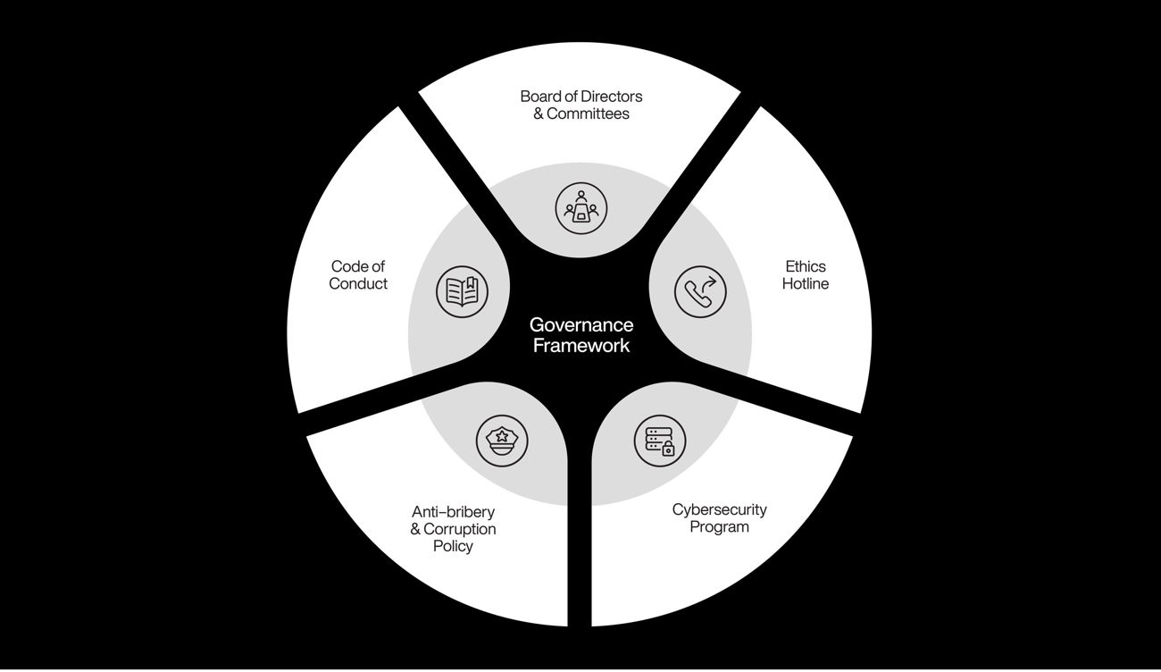 Governance & Operational Excellence | Responsible business - ESG ...