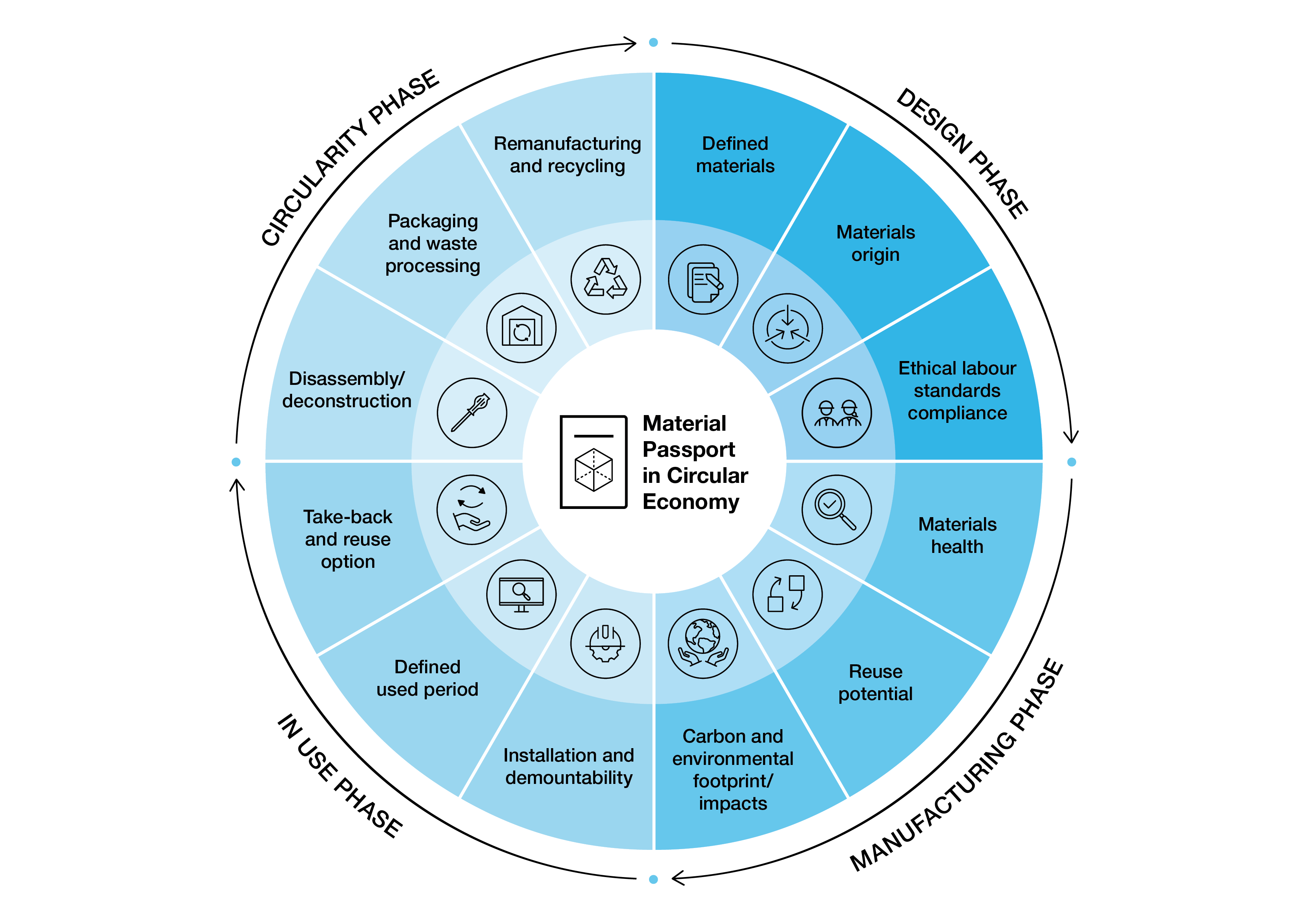 Material Passports: Enabling regenerative practices circularity at One ...